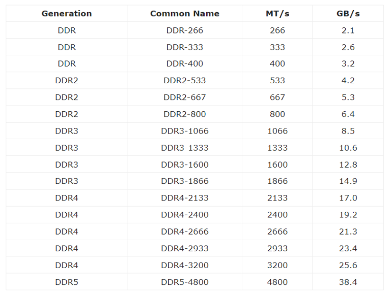 Custom Pc Guide To Ddr Ram Performance And Selection Volta Pc Home Of Custom Pc And Laptops